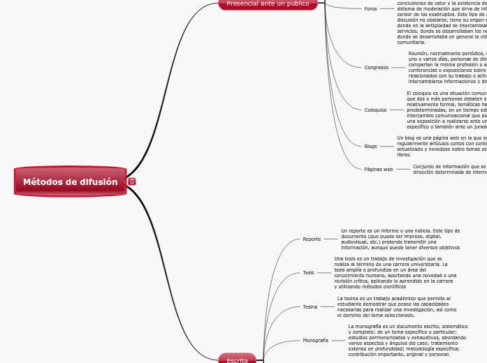 Métodos de difusión - Mind Map